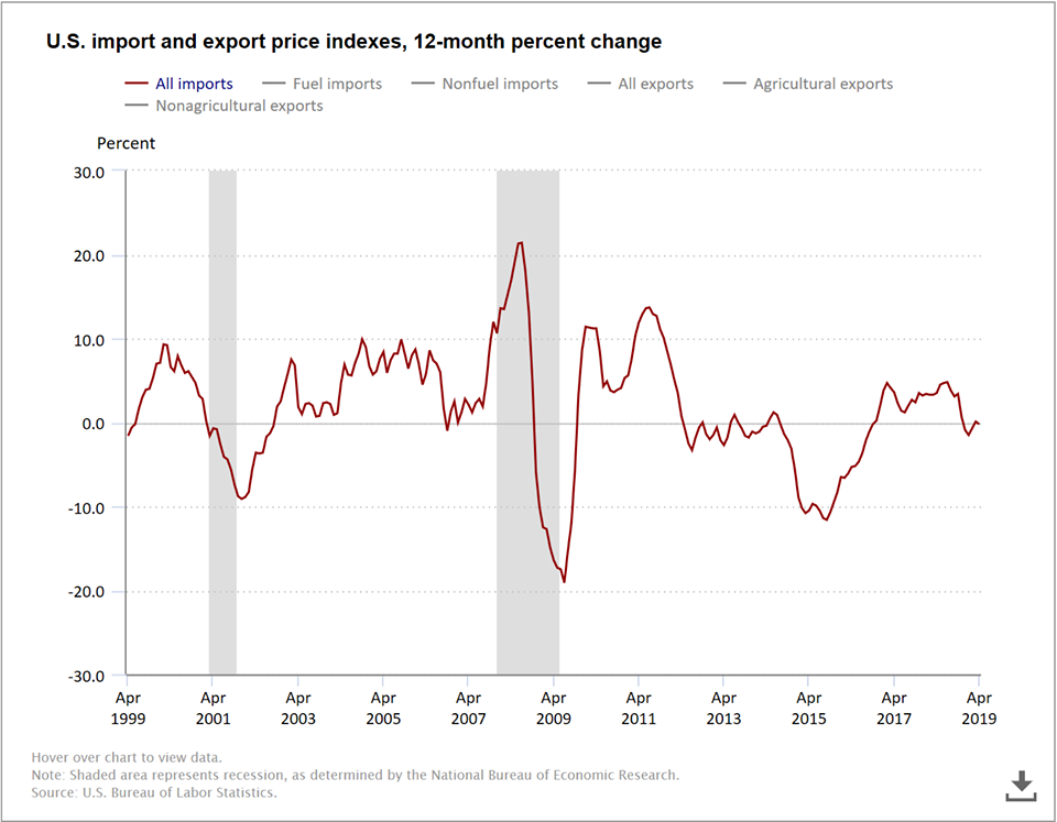 US Import Prices Advanced 0.2% in April - McHenry County EDC